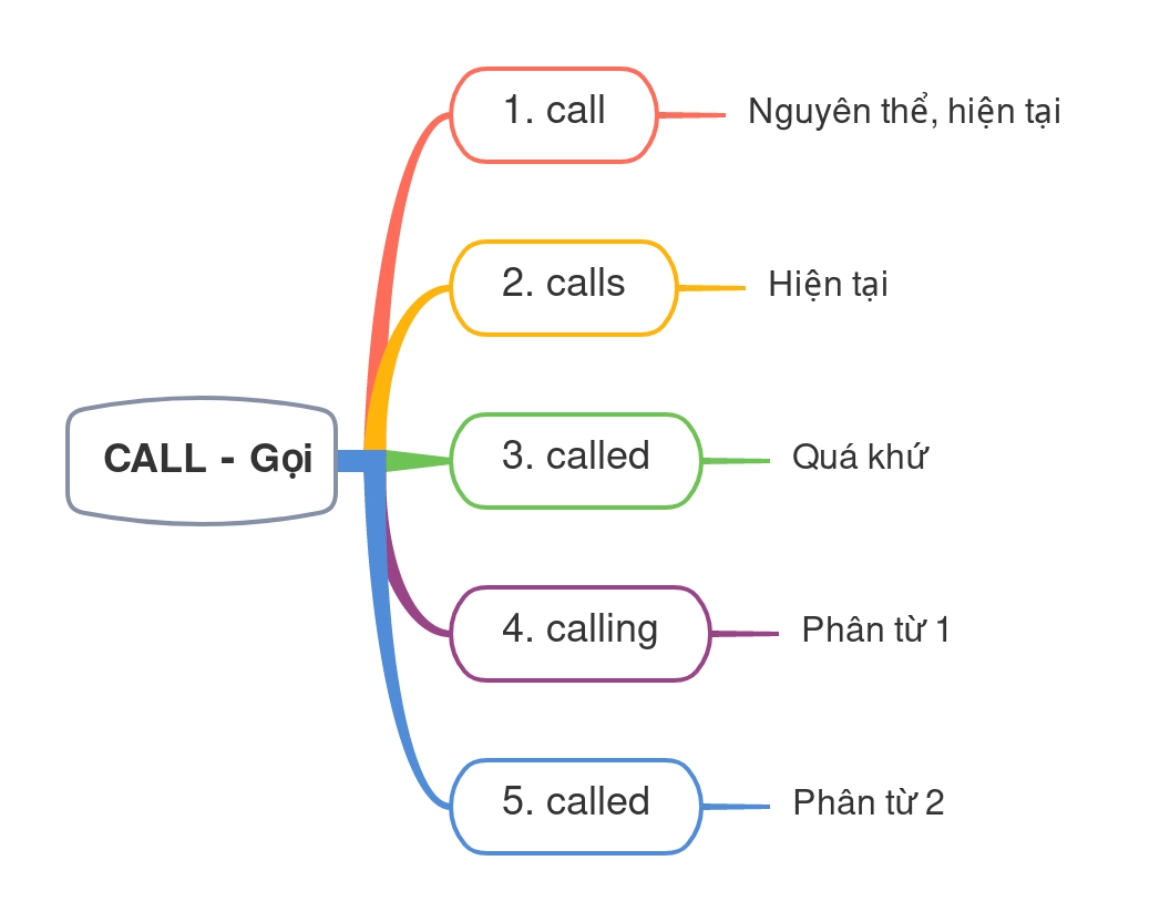 CALL - gọi