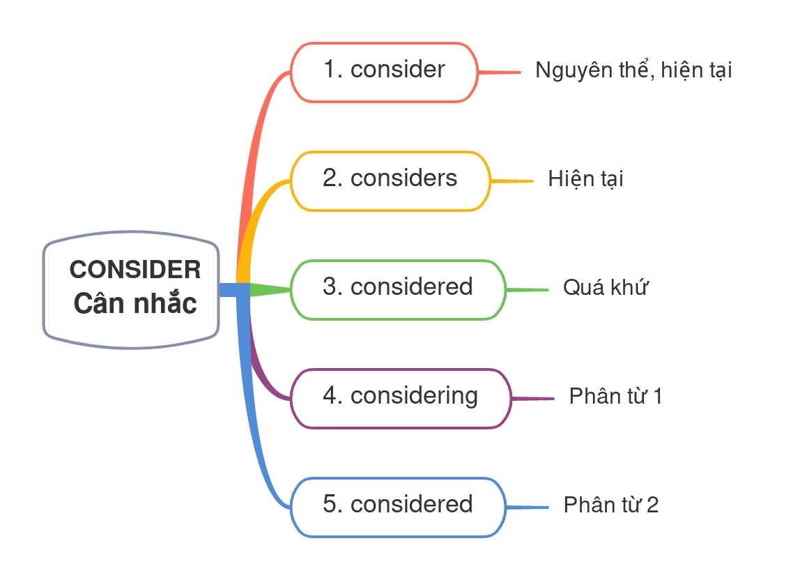 CONSIDER - cân nhắc