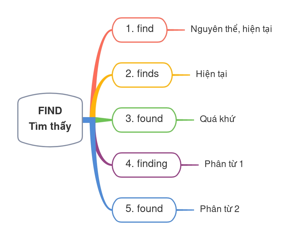 FIND - tìm thấy