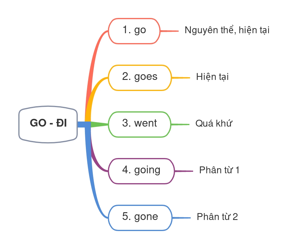 GO - đi