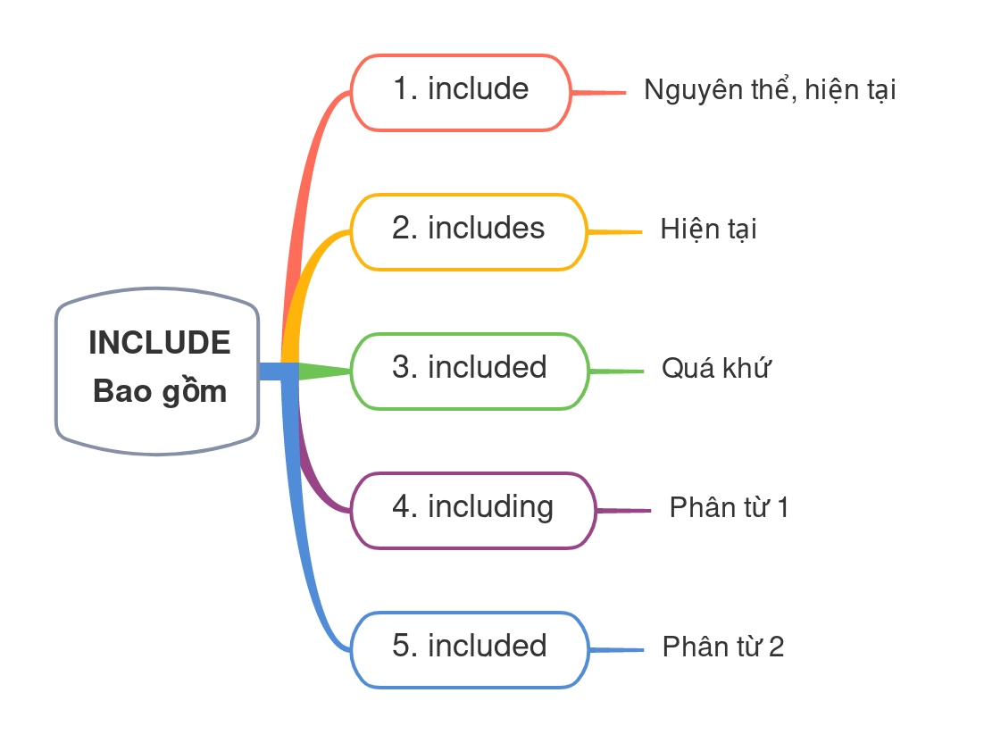 INCLUDE - bao gồm