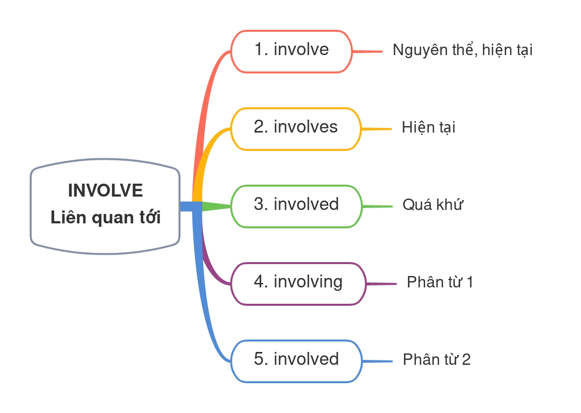 INVOLVE - liên quan tới