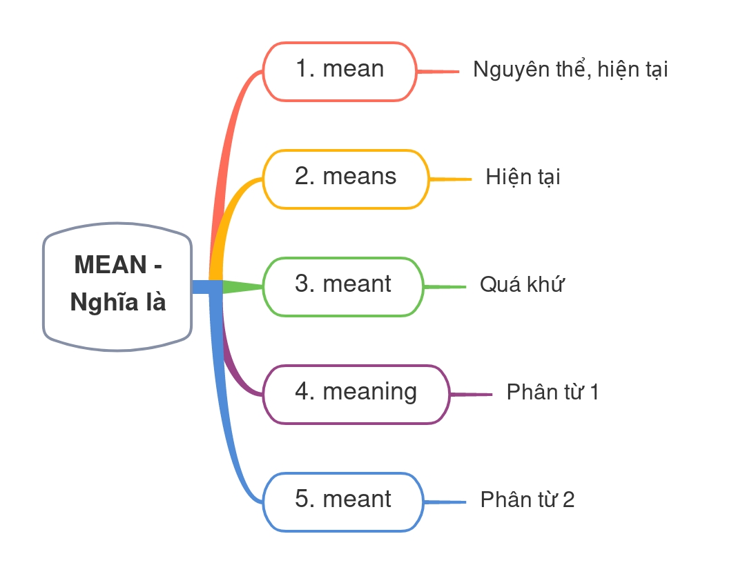 UNDERSTAND - hiểu