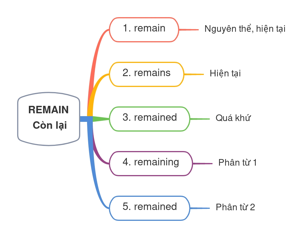 REMAIN - còn lại