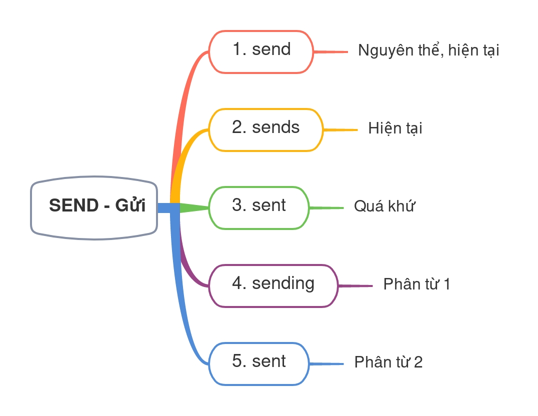 SEND - gửi