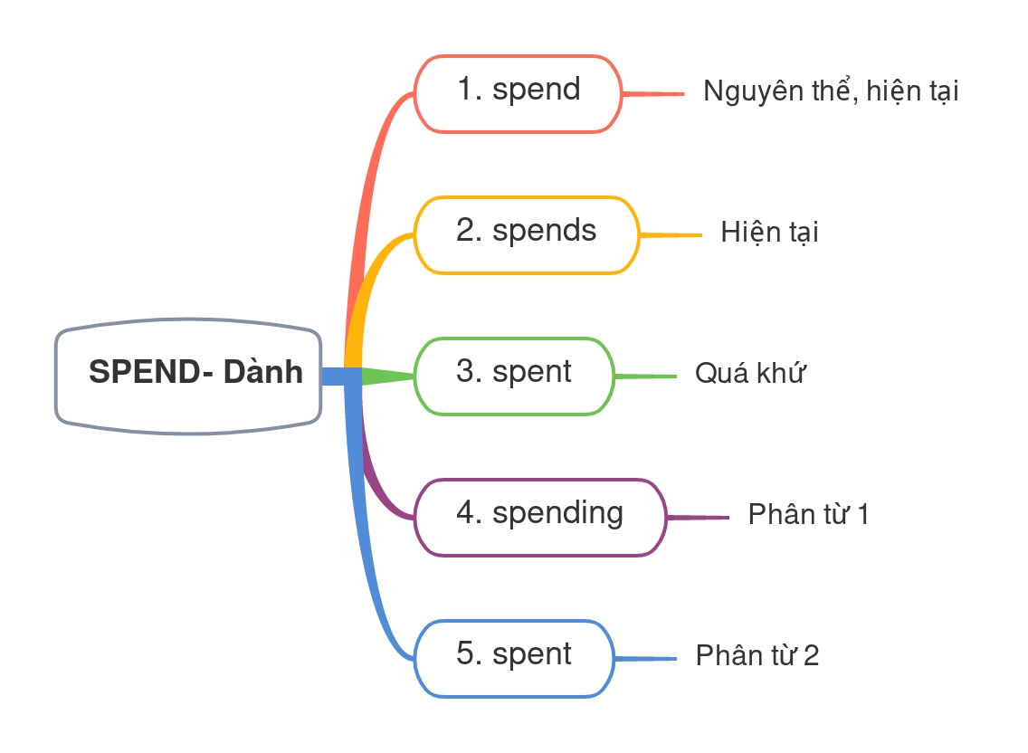 SPEND - dành