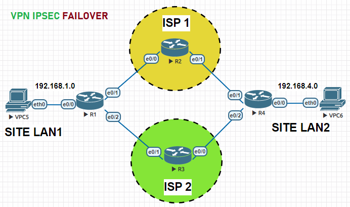 Thử Failover 2 kênh IPSEC VPN trên Router Cisco