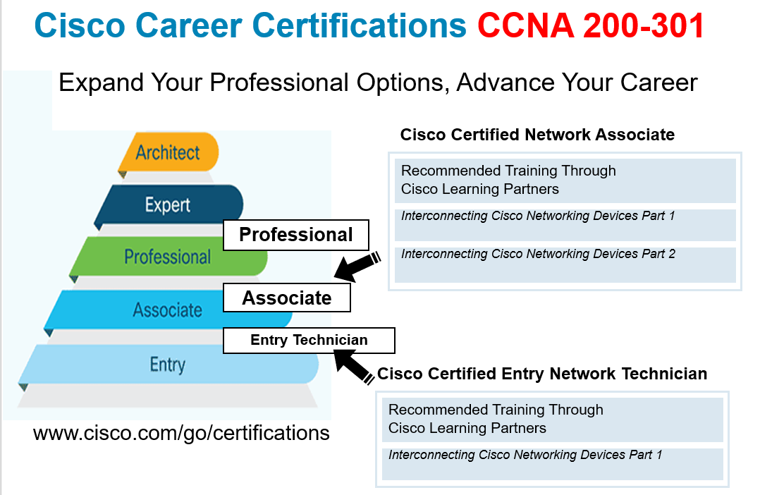CCNA Cisco